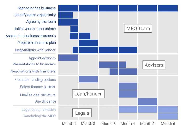 What are the timescales of an MBO? - Sterling Capital Reserve
